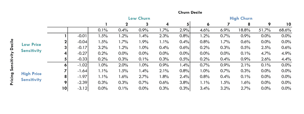 Segment customers by churn risk, price elasticity for long-term ...
