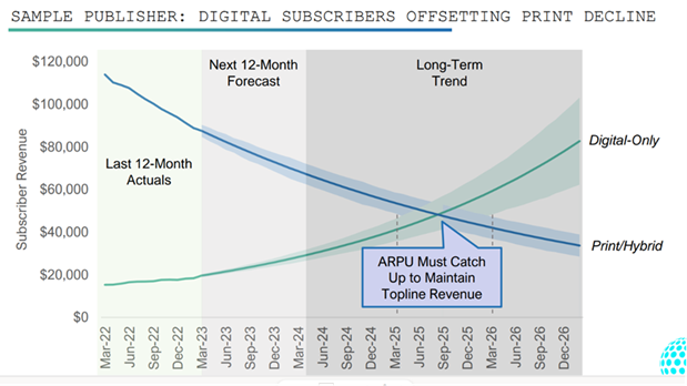 Increasing Digital ARPU, a necessity for News Publishers - Mather