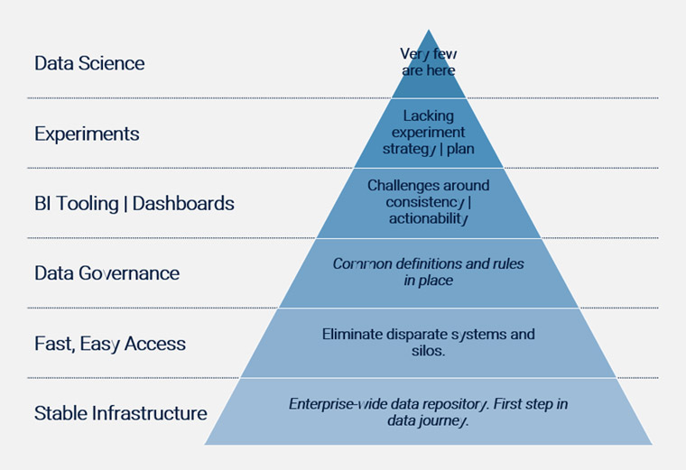 Ascending the Data Maturity Pyramid: A Strategic Imperative for News ...