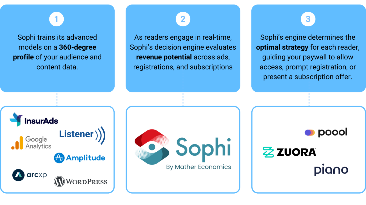 Sophi Dynamic Paywall Engines - Mather
